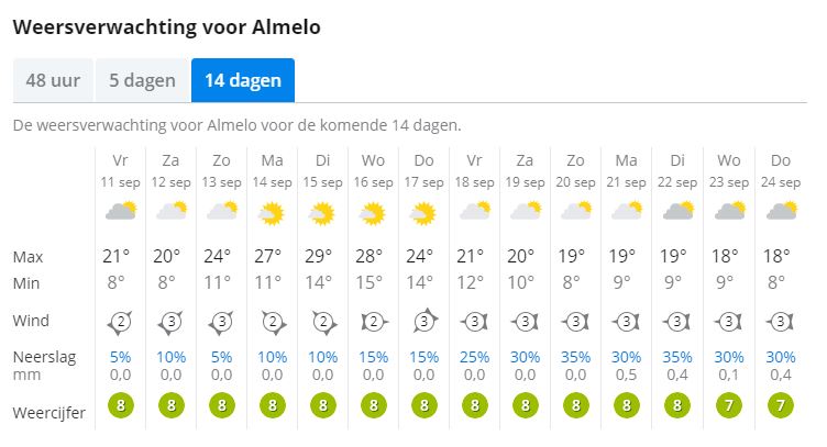 Hallo nazomer! Het wordt weer bijna 30 graden in Almelo - indebuurt Almelo
