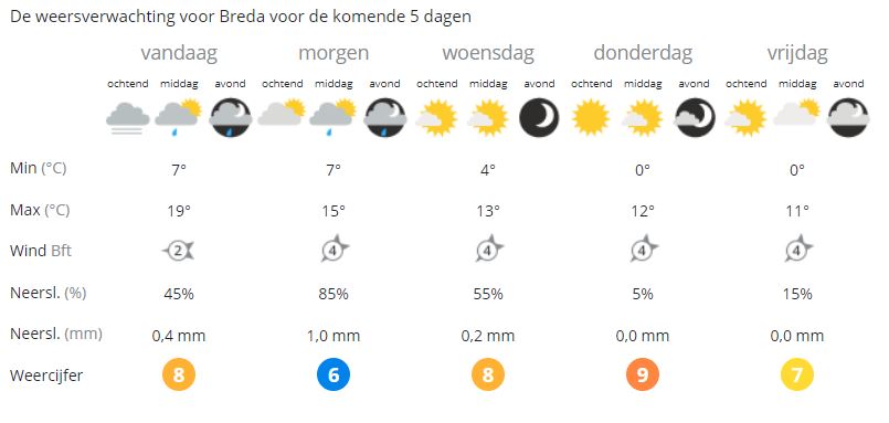 April doet wat ‘ie wil: het wordt koud later deze week in Breda ...
