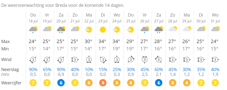Temperaturen boven de 30 graden! Het weerbericht voor de komende tijd ...