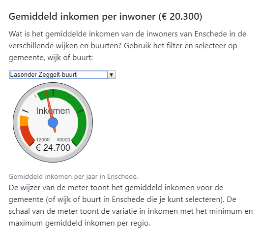 Mysterie opgelost: dit is het gemiddeld inkomen per inwoner in Enschede ...