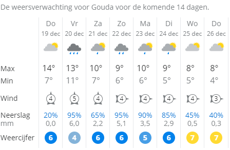 Weerbericht 14 Dagen