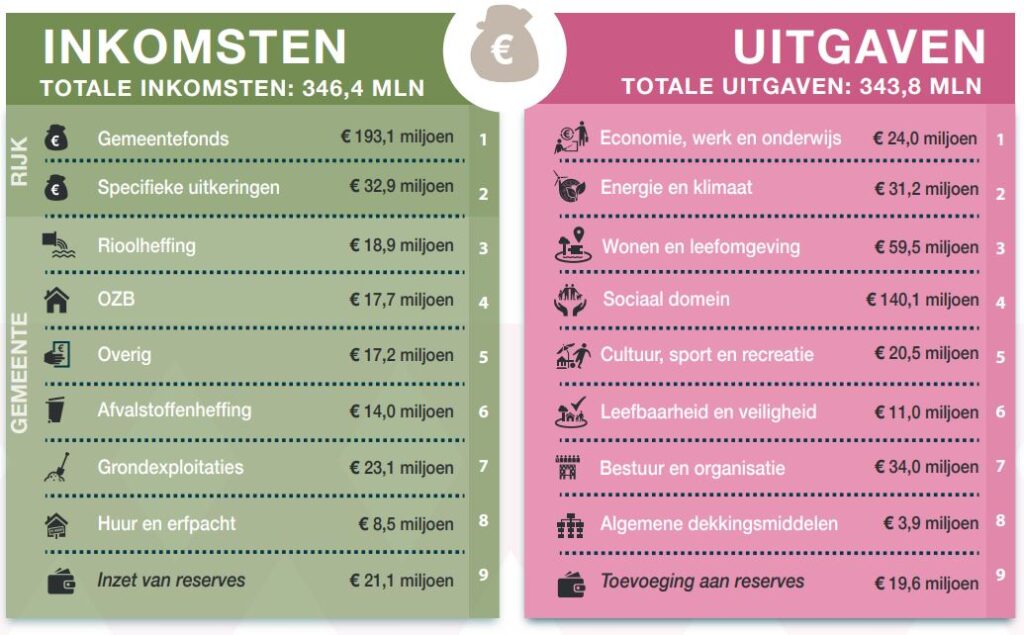 Let's talk money: hier gaat komend jaar het geld van gemeente Gouda ...