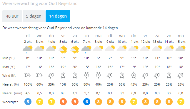 Het wordt nog even mooi weer, echt waar! - indebuurt Hoeksche Waard