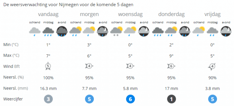Let op: koud, nat en onstuimig weer op komst in Nijmegen - indebuurt Nijmegen