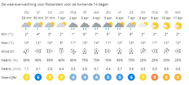 Eieren zoeken in de regen? Hier is het Paas weerbericht voor Rotterdam!