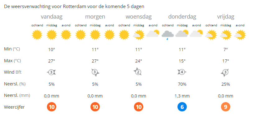 Weerbericht Hemelvaartsdag: barbecuetijd of juist niet? - indebuurt ...