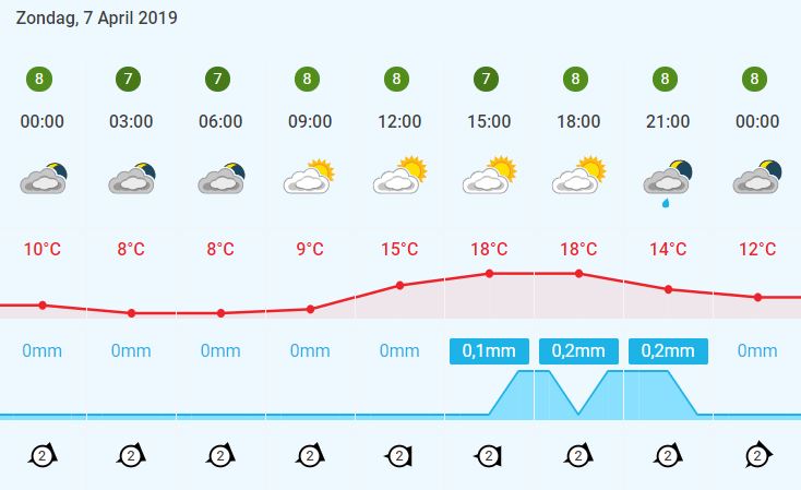 Te warm voor een toptijd? Dit is de weersverwachting voor de Marathon ...